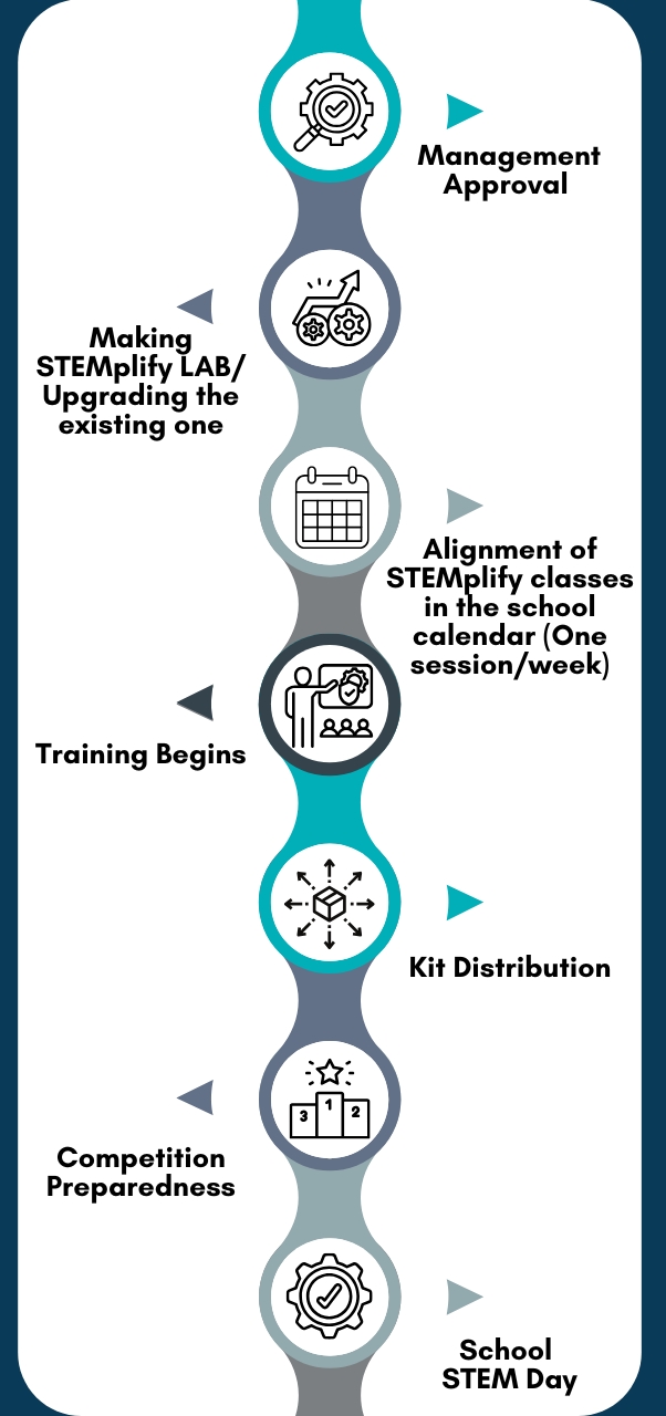 STEMplify LABs - STEMplify