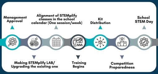 STEMplify LABs - STEMplify